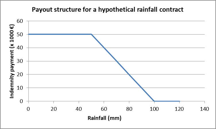 Agricultural risks, climate change and planning – Blogue SHIFT
