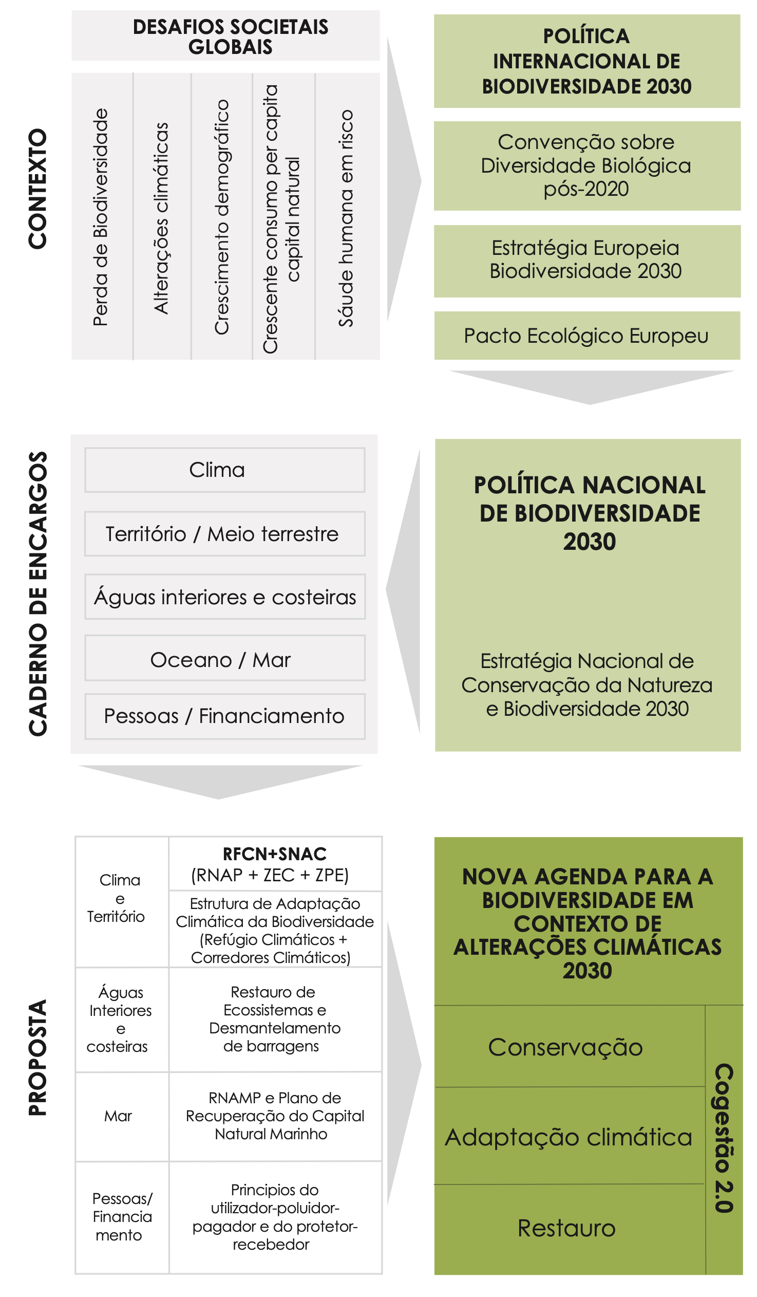 BIODIVERSIDADE 2030. NOVA AGENDA PARA A CONSERVAÇÃO DA BIODIVERSIDADE ...